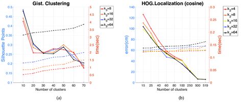 best results of the clustering and localization processes a