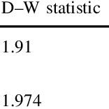 Linear Regression Analysis Of Log E Transformed Variables Showing Download Table