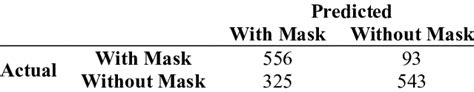 Confusion Matrix Of Mobilenetv2 Download Scientific Diagram