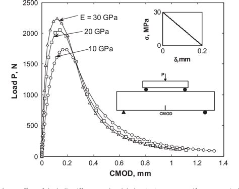 Figure 1 From Identification Of Cohesive Zone Model And Elastic