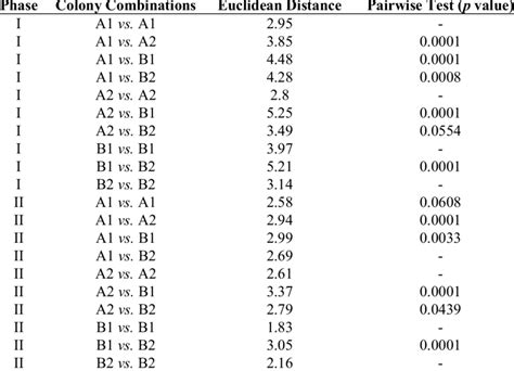 Euclidean Distance And Pairwise Tests Carried Out With The Cuticular Download Table