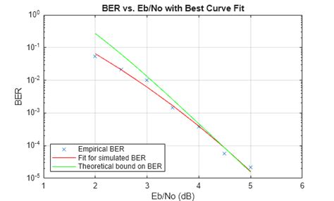 Punctured Convolutional Coding Matlab And Simulink