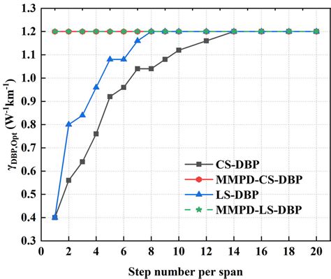 the optimum nonlinear coefficient γ dbp opt of the cs dbp ls dbp