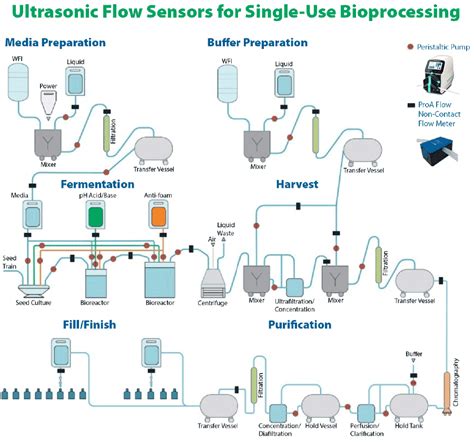 The ProA Flow Clamp On Flow Sensor Accuracy For Bioprocessing