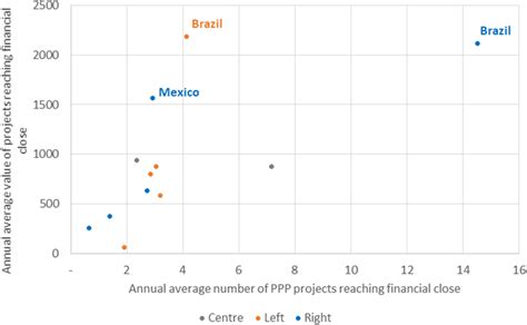 Number Of Ppp Projects And Total Value Of Ppp Projects In Countries Download Scientific Diagram