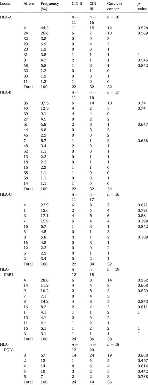 Distribution And Frequency Of Hla Class I And Class Ii According To The