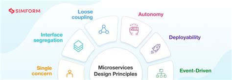 prasad a parit on linkedin microservices design principles and design