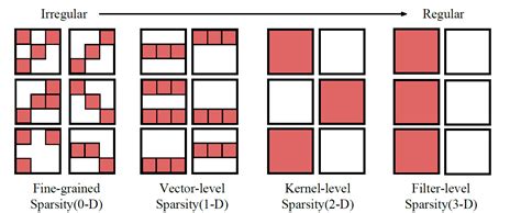2关于剪枝算法的分类和论文整理结构化剪枝和非结构化剪枝 Csdn博客 2关于剪枝算法的分类和论文整理结构化剪枝和非结构化剪枝 Csdn博客