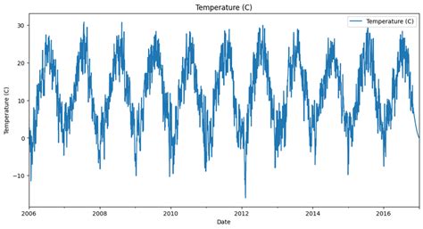 Github Akshaykviit023meteorological Data Analysis And Forecasting