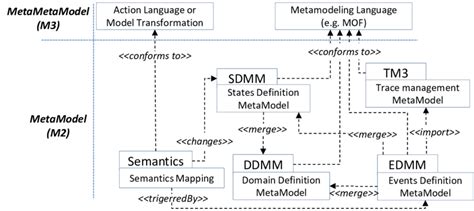 The Executable Dsml Pattern Combemale Et Al 2012 Download