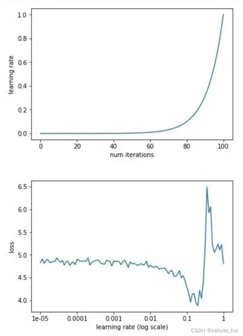 【炼金术士】batchsize对网络训练的影响 batchsize大小对训练的影响 csdn博客