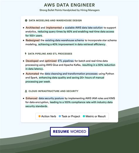 AWS Data Engineer Resume Examples For 2025 Resume Worded