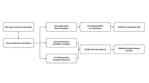 GitHub TommyEzreal SDGS Implementation Analysis System At University A Study On The