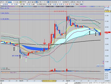 10분봉 역배열 20이평 또는 60이평 돌파 사례공부 한국석유