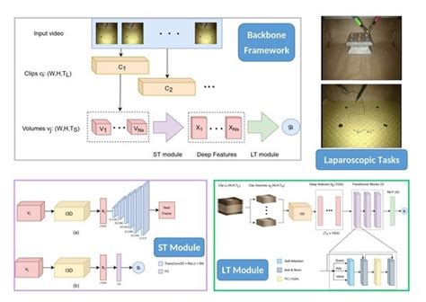 Bioengineering Free Full Text Surgical Gesture Recognition In Laparoscopic Tasks Based On