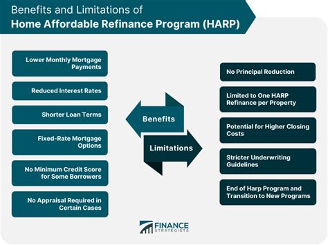Home Affordable Refinance Program Harp