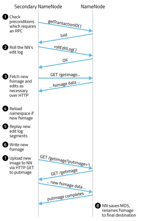A Guide To Checkpointing In Hadoop Blog Cloudera