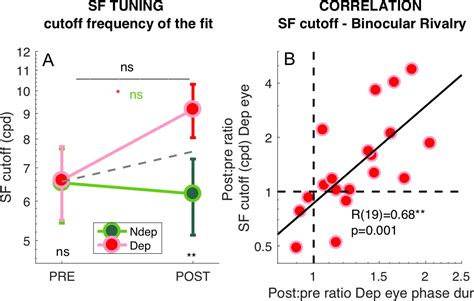 Figures And Data In Response To Short Term Deprivation Of The Human
