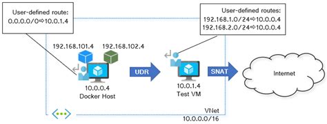 ipvlan with docker in azure cloudtrooper