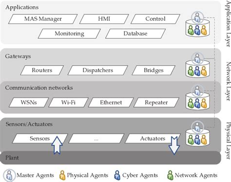 Figure 1 From A Multi Agent Middleware For Resilience Enhancement In Heterogeneous Control