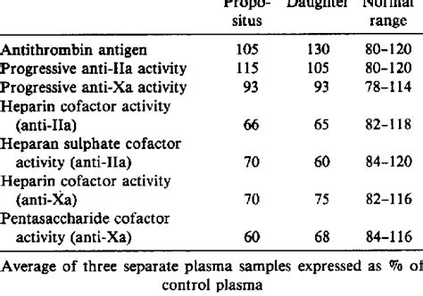 Antithrombin Levels In The Proposituss And Daughters Plasma Download Table