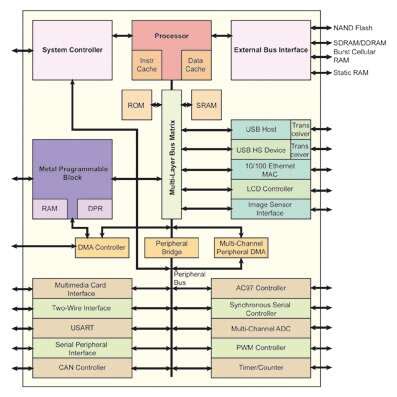 A Tradeoff Between Microcontroller DSP FPGA And ASIC Technologies EE Times