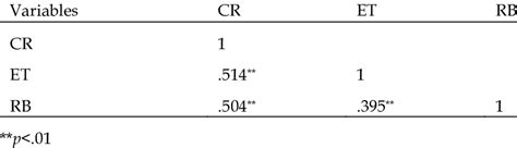 Correlation Coefficients The Relationship Between Conflict Resolution