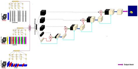 Efficient U Net Architecture With Multiple Encoders And Attention