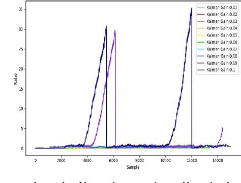 Figure 7 From An Analysis Of Gps Spoofing Attack And Efficient Approach