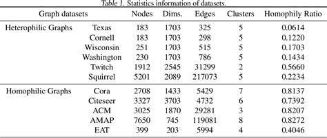 table 1 from beyond homophily reconstructing structure for graph