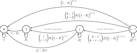 State Transition Diagram For The Considered Absorbing Markov Chain Model Download Scientific