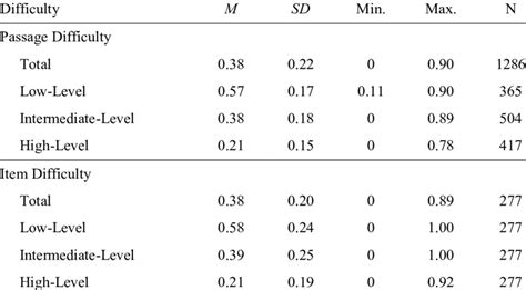Descriptive Statistics Of Test Difficulty Download Scientific Diagram