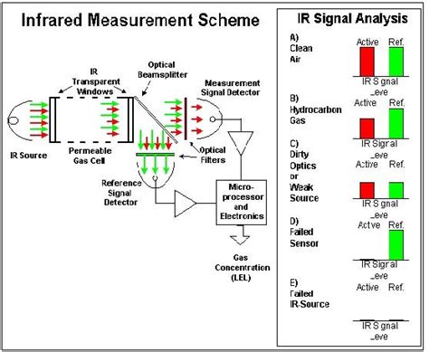 Infrared IR Gas Detection Technology Keeps Field Personnel Safer Gas Detector Gas Monitor