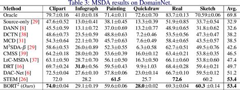 Figure 1 From Robust Target Training For Multi Source Domain Adaptation Semantic Scholar