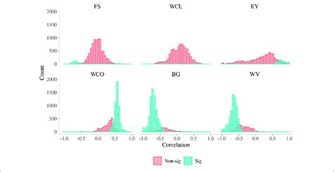 Additive Genetic Correlations For Malting Traits With Significant