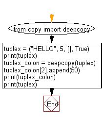 Python Colon Of A Tuple W Resource