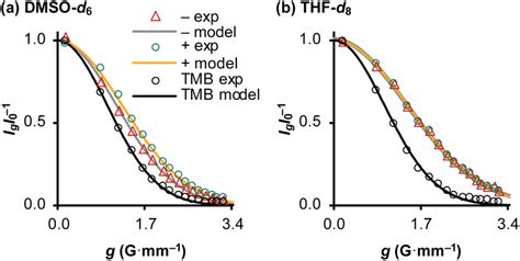 Diffusion Profiles Of Ph3sif2⁻ “−” ⁿbu4n⁺ “ ” And The Internal Download Scientific Diagram