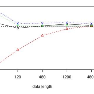 Service Level Vs Sample Size At 0 3 Target Service Level Download Scientific Diagram