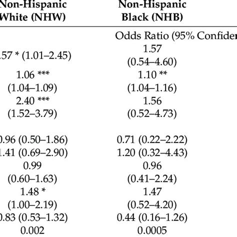 Binary Logistic Regression Results Of The Association Between Cancer