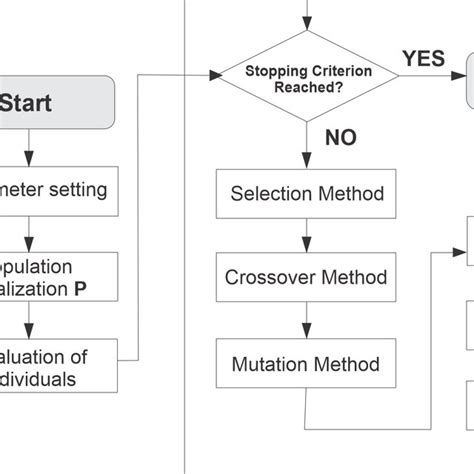 The Standard Workflow Of Genetic Algorithm Metaheuristic Download
