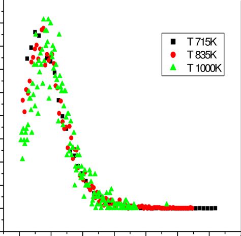 Plot Of Scaling Function As A Function Fss Av Of Scaled Size Ss