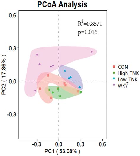 Pcoa Analysis In Unweighted Unifrac Distances Based On Otu Table Of