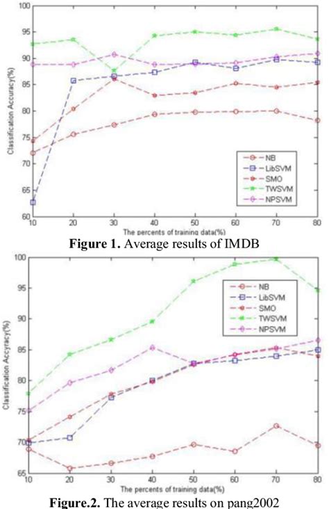 figure 1 from application of twin objective function svm in sentiment