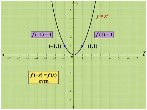 Odd Function And Even Function Examples