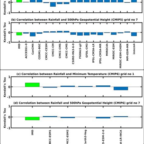 Correlation Between Regional Climate Variables A B The Inter Variable Download Scientific