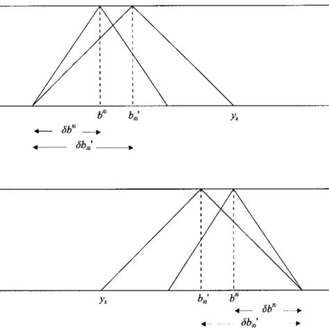 output fuzzy set adaptation download scientific diagram