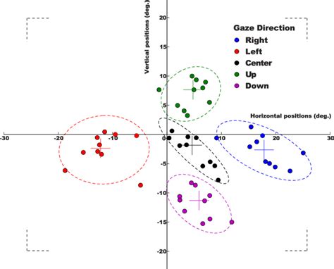 Subject 1 Coordinates Of Pointing Locations Colored According To Gaze