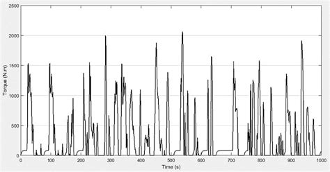 Figure 11 From Hybrid Energy Storage System Optimal Sizing For Urban