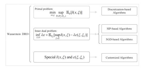 A Review Of Algorithms For Distributionally Robust Optimization Using