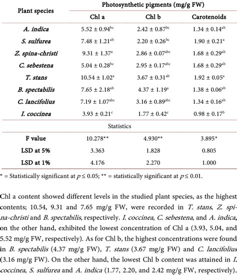 Photosynthetic Pigments Concentrations In The Leaves Of The